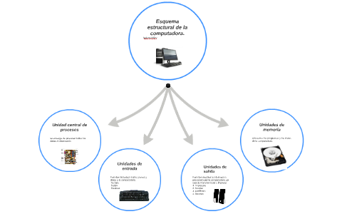 esquema estructural de la computadora by Rebeca Ibarra Lamas on Prezi