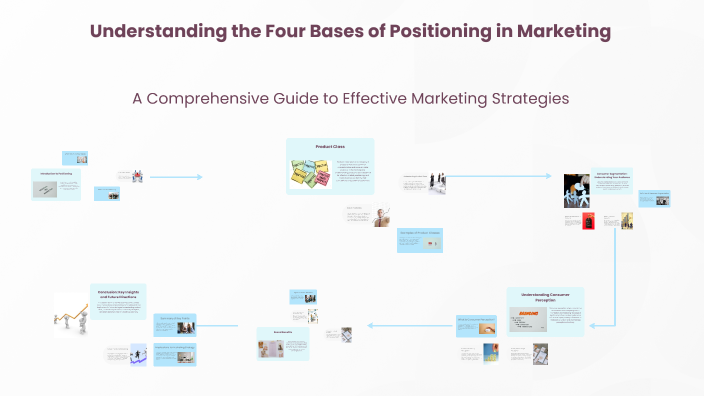 Understanding the Four Bases of Positioning in Marketing by Preetha ...