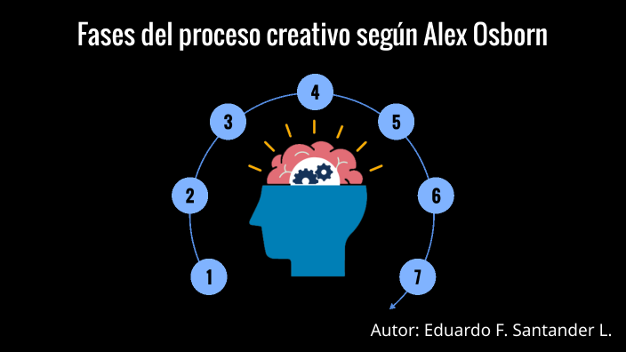 Proceso Creativo - Alex Osborn by Eduardo Santander on Prezi