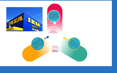 Ikea's Corporate Social Responsibilities by Charan Sasan on Prezi