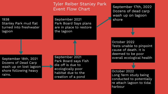 Tyler Reiber Event Flow Chart by Tyler Reiber on Prezi
