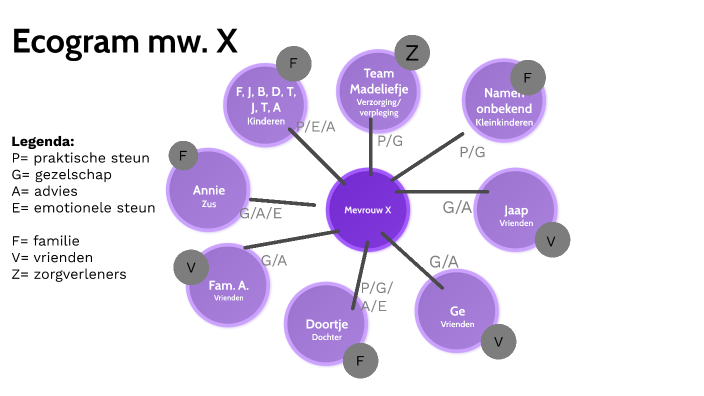 Ecogram mw. X by Indy Breukelman on Prezi