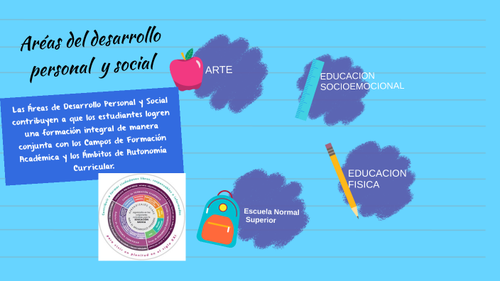 Areas del desarrollo opersonal social by Maria dolores Lopex Silva on Prezi