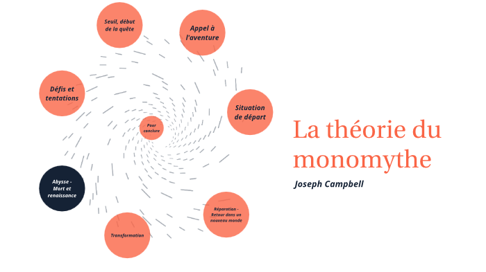 Monomythe by Sybil Nile on Prezi