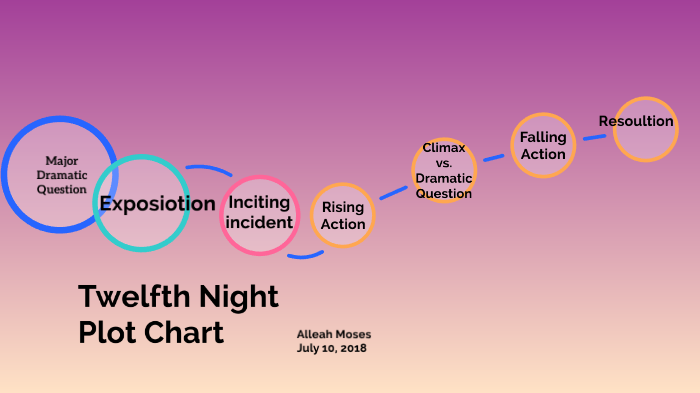 Twelfth Night Plot Chart by Alleah Moses on Prezi