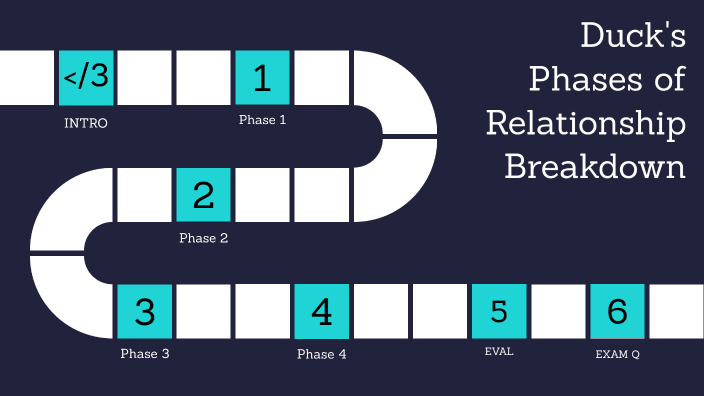 Duck's phase model of relationship breakdown by Jessica Gulati on Prezi