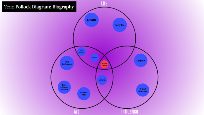 Pollock diagram by Liam O on Prezi