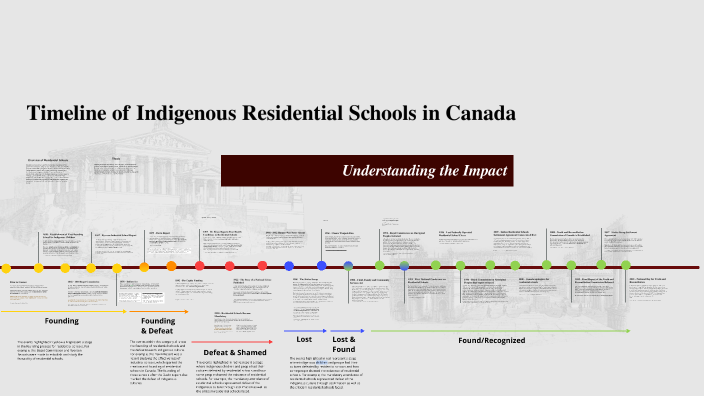Timeline of Indigenous Residential Schools by Conrad Kwok on Prezi