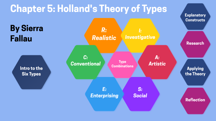 Chapter 5: Holland's Theory of Types by Sierra Fallau on Prezi