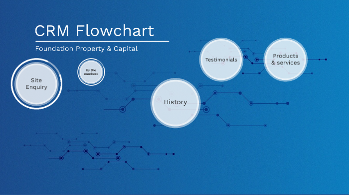 CRM Flowchart by Si Atherton on Prezi
