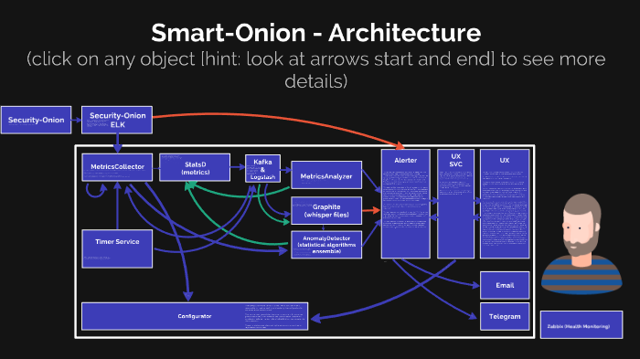 smart-onion - architecture by Yuval Khalifa on Prezi
