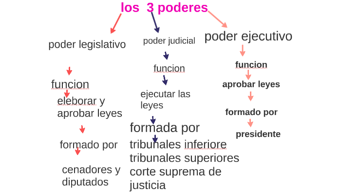 los 3 poderes by irina chirino on Prezi