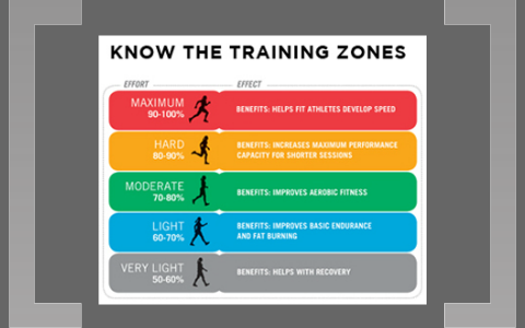 Understanding the 5 Heart Rate Zones by Kristi Rhine on Prezi