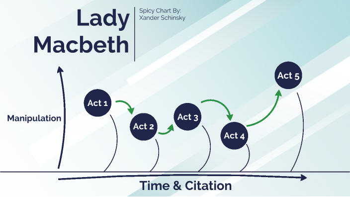 Lady Macbeth Spicy Chart by Alexander Schinsky on Prezi