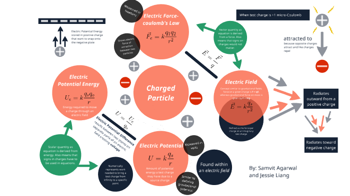 Electrostatics Concept Map by Samvit Agarwal on Prezi
