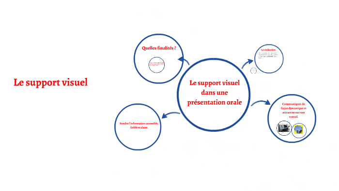 Le support visuel dans une présentation orale by Patricia Mahé on Prezi