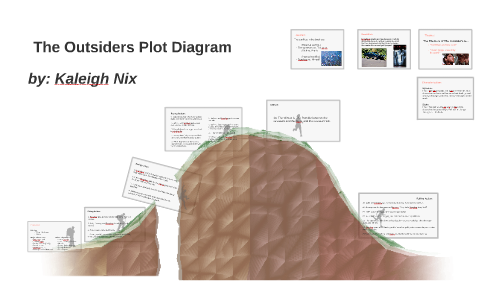 The Outsiders Plot Diagram by Kaleigh Nix on Prezi