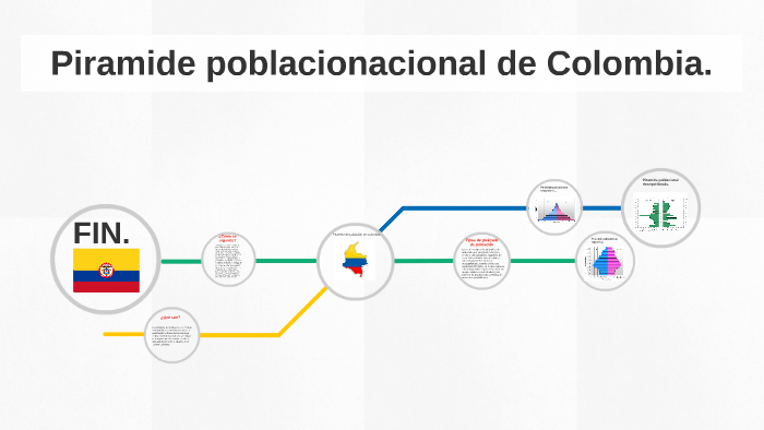 Pirámide de población en Colombia. by valeria alvarez