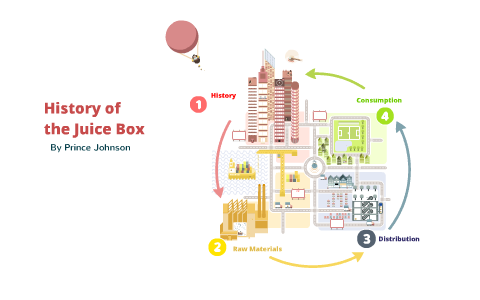 History of the Juice Box by Prince Johnson on Prezi