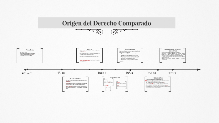 Origen del Derecho Comparado by Renata Diazconti on Prezi