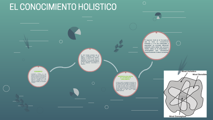 EL CONOCIMIENTO HOLISTICO by Jeferd Correa on Prezi