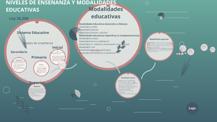 NIVELES DE ENSEÑANZA Y MODALIDADES EDUCATIVAS by clisiodario ...