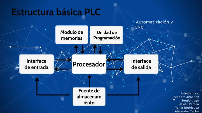 Estructura basica PLC by Alondra Jimenez on Prezi