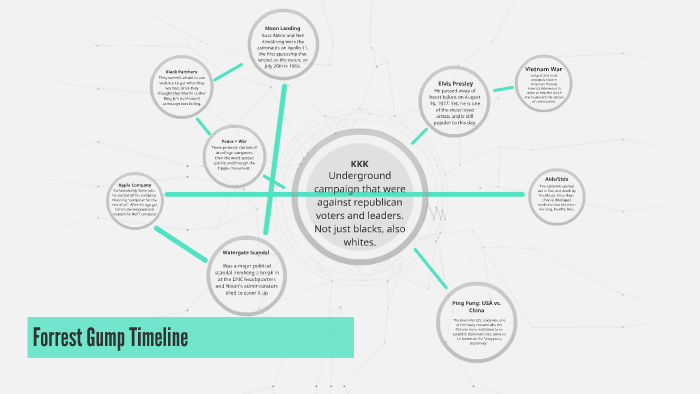 Forrest Gump Timeline by Cassandra Razo on Prezi