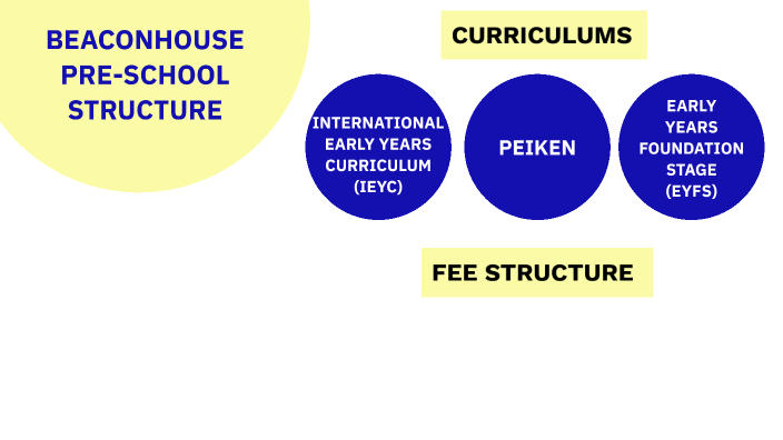 BEACONHOUSE PRE-SCHOOL STRUCTURE by Sharon Abraham on Prezi
