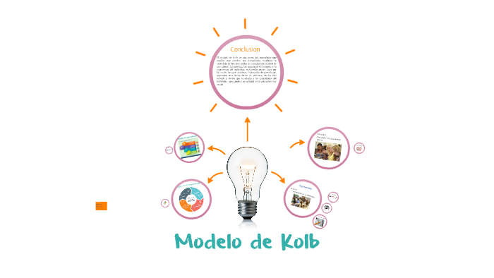 Modelo de Kolb by claudia guada on Prezi