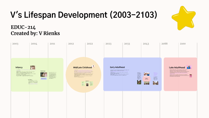 LSD Timeline by V R. on Prezi