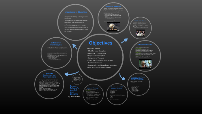 Barbara Coloroso's Model of Inner Discipline by Mehar Bachlani on Prezi