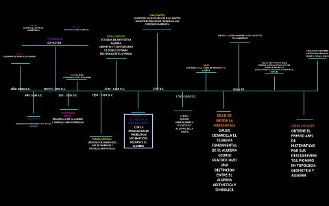 LINEA DE EL TIEMPO DE EL ALGEBRA by Ivan Lopez on Prezi Next