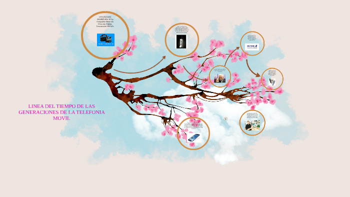 LINEA DEL TIEMPO DE LAS GENERACIONES DE LA TELEFONIA MOVIL by Lorena ...