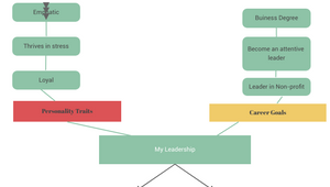 Leadership flow chart by Natalia Serna on Prezi Design