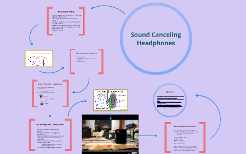 The Physics Behind Noise Canceling Headphones by Allie Williams on Prezi