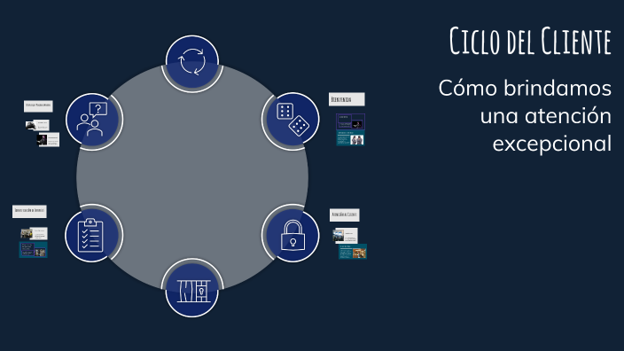 Ciclo del Cliente by danna pinzon on Prezi
