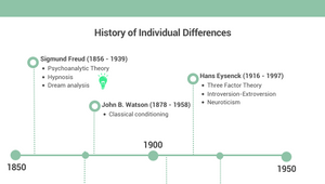 History of Individual Differences by Janice Nortje on Prezi Design