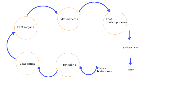 Stages of History by E G on Prezi