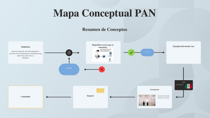 Mapa conceptual de PAN by andy vasquez on Prezi