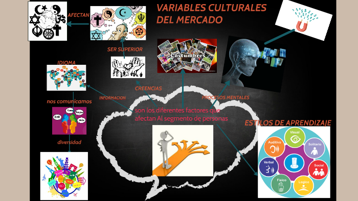 MAPA MENTAL DE VARIABLES by Monik Munera on Prezi
