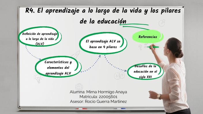 Reto 4. El aprendizaje a lo largo de la vida y los pilares de la educación by Mirna Ha on Prezi