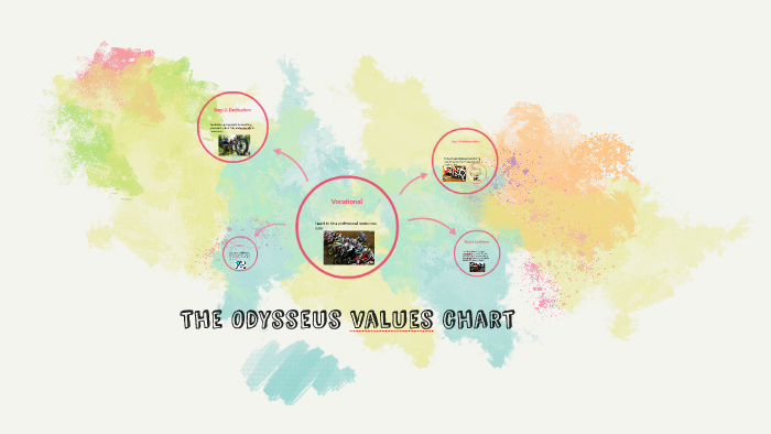 The Odysseus values chart by Calvin Melaney on Prezi