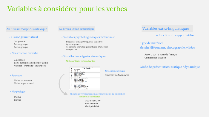 Variables à considérer pour les verbes by Edith Durand on Prezi Variables à considérer pour les verbes by Edith Durand on Prezi