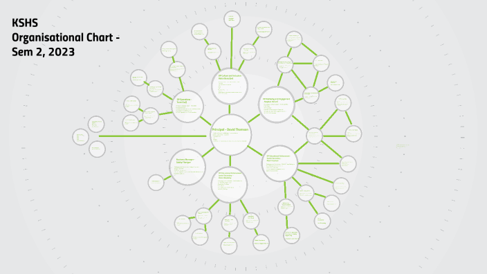 KSHS Org Chart Sem 2 2023 by David Thomson on Prezi