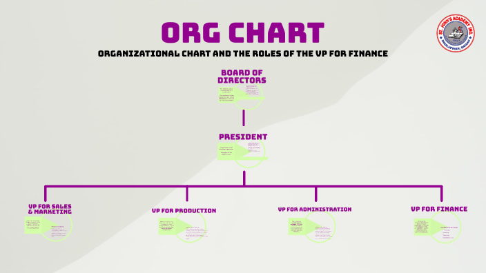 organizational chart and the roles of the VP for Finance by JASMINE MAE ...