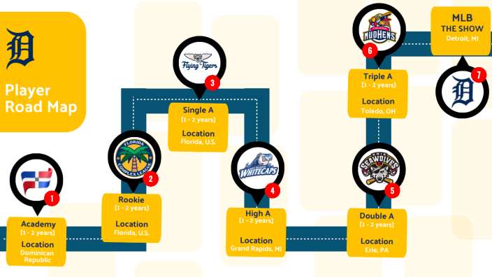 TEMPLATE - Player Road Map by Julia Moore on Prezi