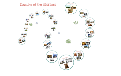 Timeline of the California Missions by Christina Sanders on Prezi