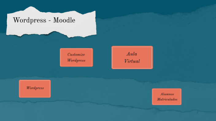 Wordpress - Moodle by Isabel Coronel on Prezi