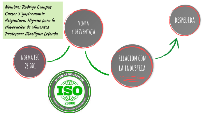 norma ISO 28001 by Rodrigo Campos on Prezi